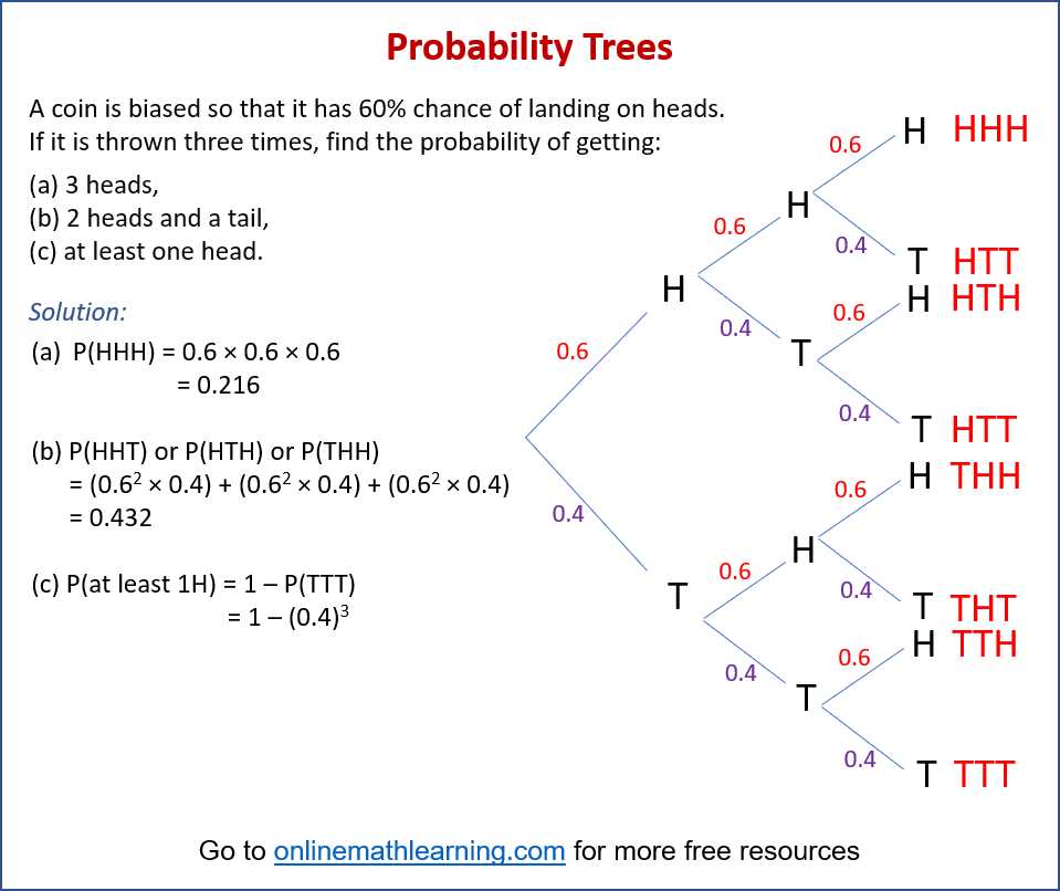 Coin & Dice Probability: Using A Tree Diagram (video lessons, examples ...