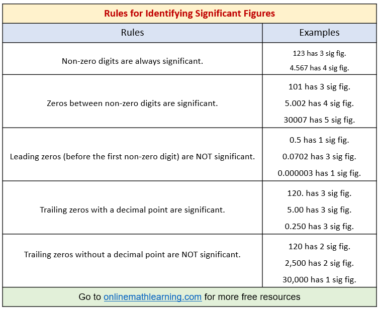 Significant Figures (examples, solutions, songs, videos, worksheets ...
