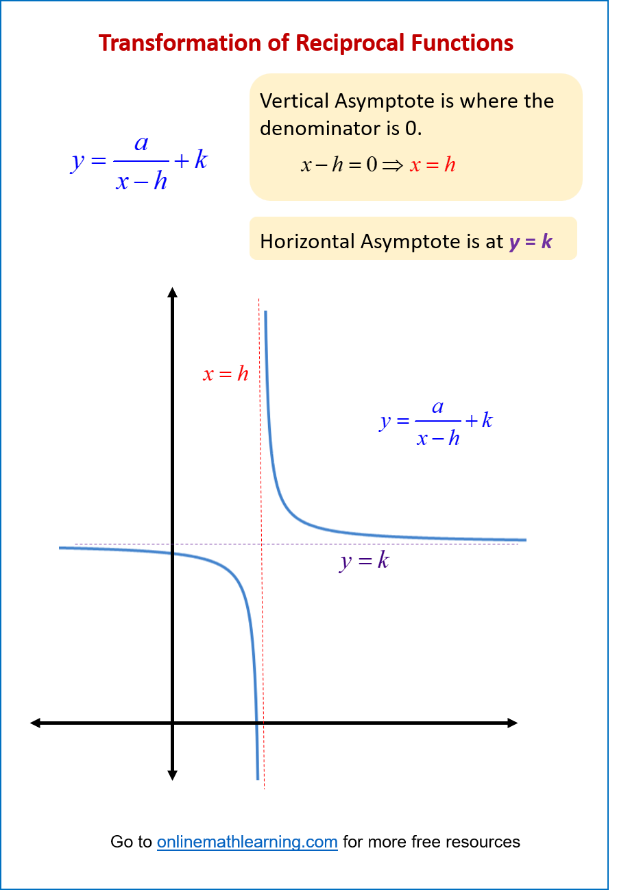 Graphs Of Reciprocal Functions (video lessons, examples and solutions)