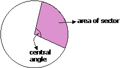 Area of a Sector and Segment (solutions, examples, worksheets, videos)