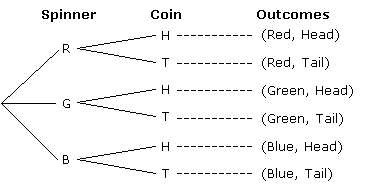 Coin & Dice Probability: Using a Tree Diagram (solutions, examples, videos)