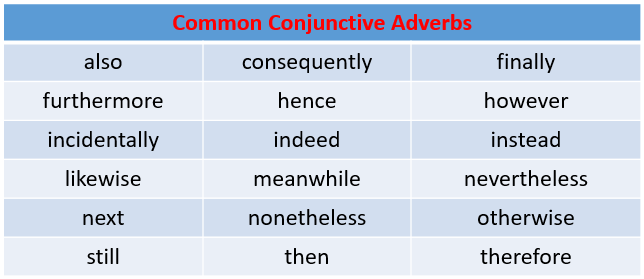 Adverbs (examples, videos)