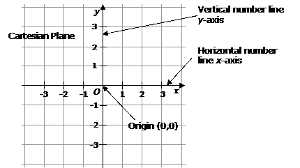 Coordinate Plane or Cartesian Plane (with worked solutions & videos)