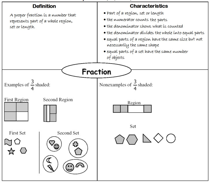 Fractions - Grade 4 (solutions, examples, songs, videos)
