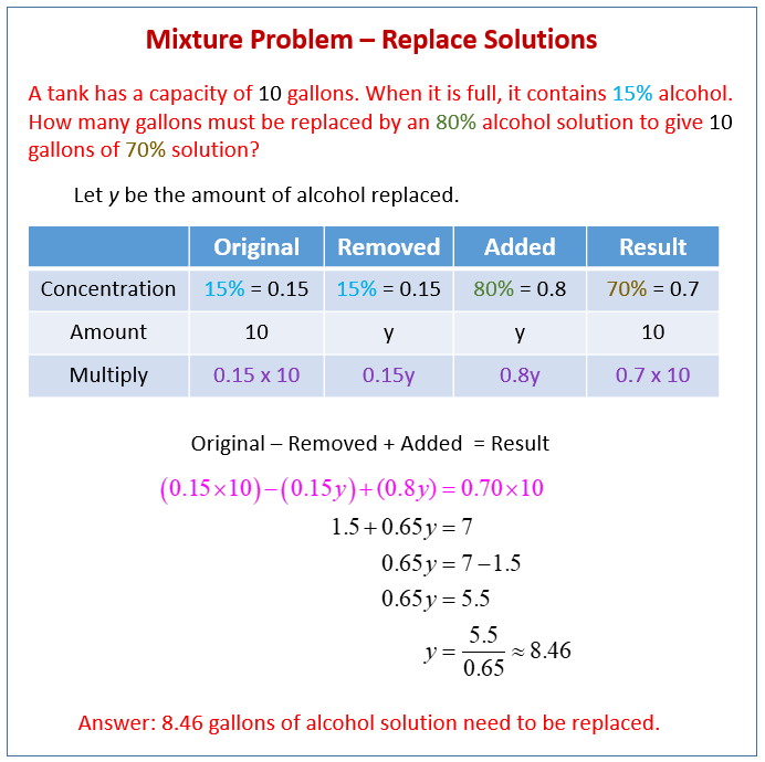 Mixture Word Problems solutions Examples Videos 